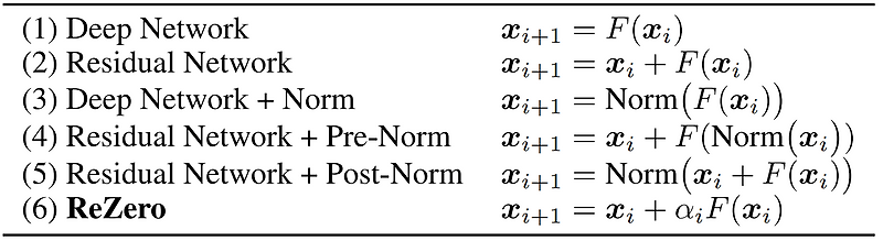 [논문이해] ReZero is All You Need: Fast Convergence at Large Depth