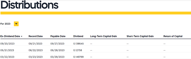 2023년 9월 TQQQ 배당금 뜨다. 그리고 TSLY 9월 배당금 수령