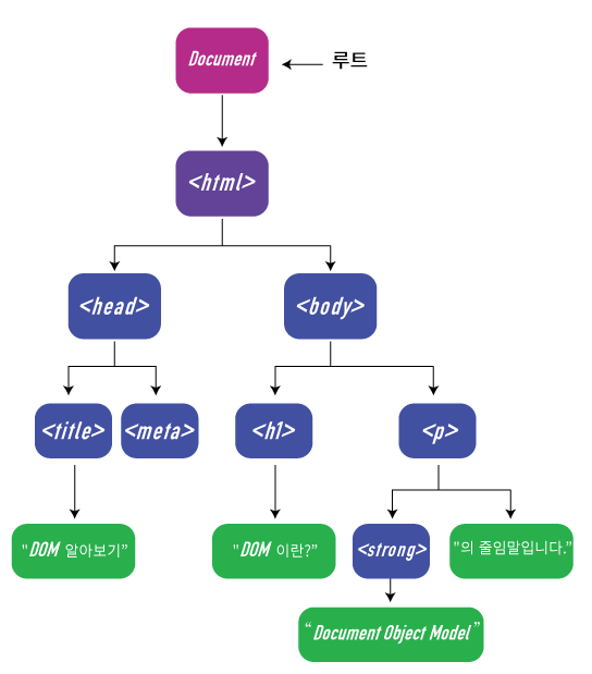 [JavaScript] DOM의 기초 — susukkang.LOG