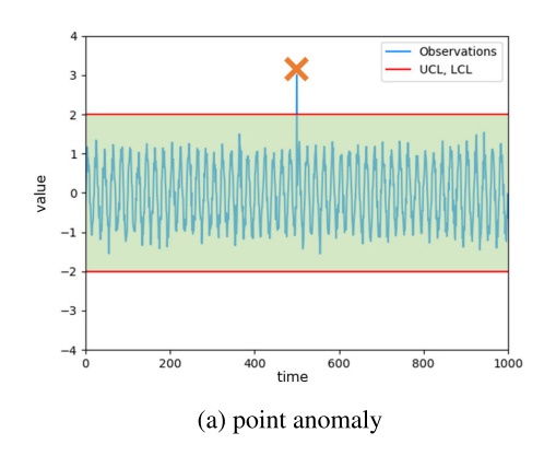 Deep Learning for Anomaly Detection in Time-Series Data: Review, Analysis, and Guidelines