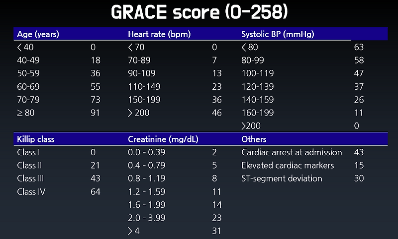 GRACE score (0-258)