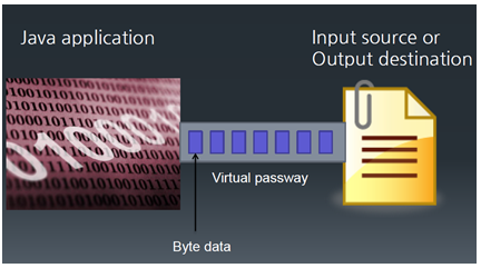 [Java 기능] I/O 스트림 — Sue's devlog