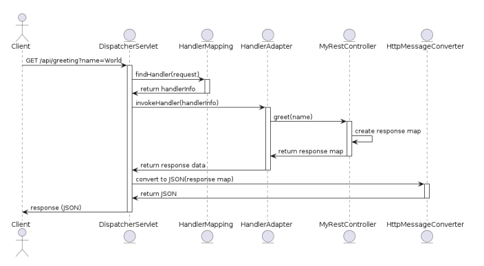 250225 TIL : RESTController — Codesea