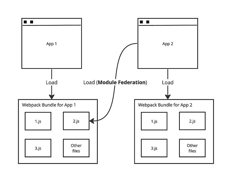 Webpack의 Module Federation 동작 흐름 그리고 Dynamic import
