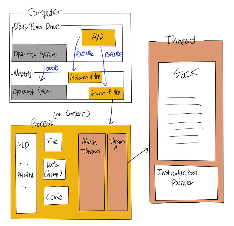 [Java] 멀티 스레딩 - 프로세스(Process), 스레드(Thread), 컨텍스트 스위치(Context Switch)