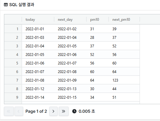 solvesql - 다음날도 서울숲의 미세먼지 농도는 나쁨 😢(SubQuery, WITH) — 차노의 끄적끄적