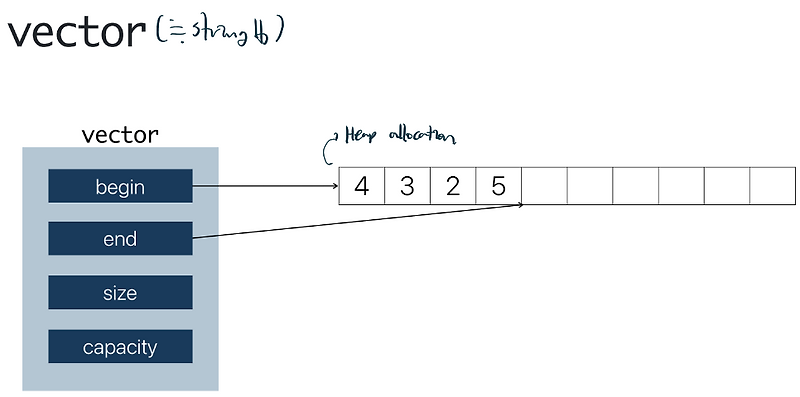 Review 2 - Container, Iteration in C++