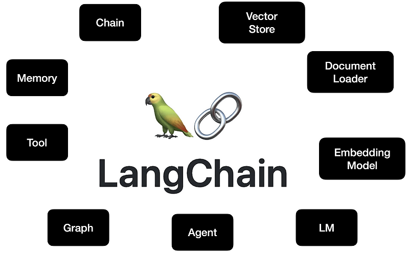RAG Pipeline과 LlamaIndex, LangChain 간략소개