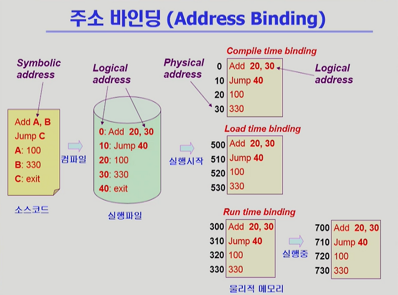 [CS] PintOS Project 3 - Virtual Memory(0) - Memory Management 1 개념 (Feat. 반효경 교수님) :: 오늘 하루에 집중하자