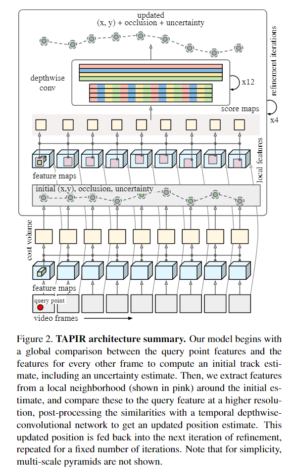 [논문리뷰] TAPIR: Tracking Any Point with per-frame Initialization and temporal Refinement (ICCV ...