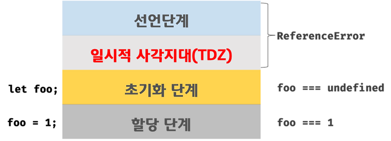 [모던 자바스크립트 Deep Dive] 15장 - let, const 키워드와 블록 레벨 스코프