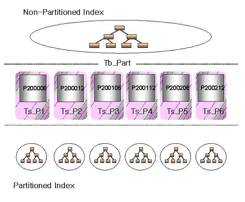 [ORACLE] INDEX 의 모든것 (PARTITION INDEX GLOBAL LOCAL PREFIXED)