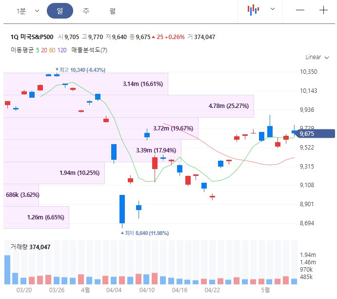 2025년 19 & 20주차 미국 S&P500 (1Q 미국 S&P500 ETF)