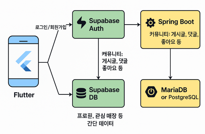 16. 기획 - JWT ( spring/supabase )