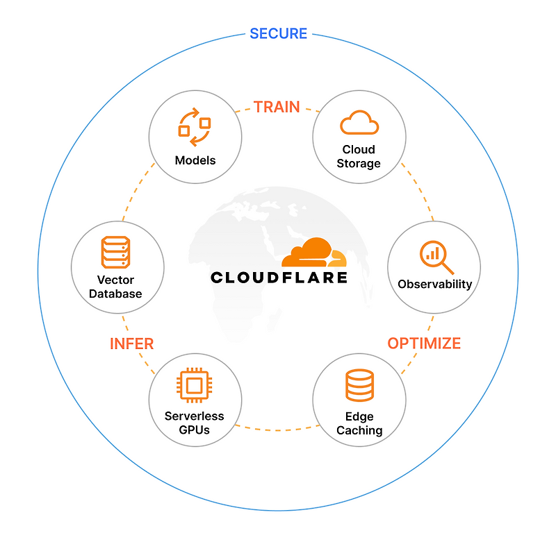 백엔드 개발자 필수 기술 클라우드플레어(Cloudflare) 개념과 기본 사용법 1탄
