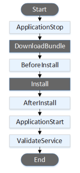 [AWS CI/CD] Appspec.yml