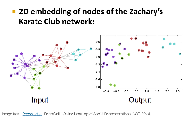 Graph Representation Learning - (2) Node Embedding & Basic GNN