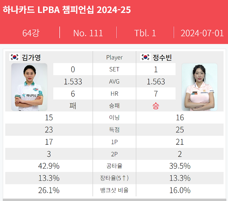 김가영 탈락시킨 정수빈 경기결과 - 하나카드 LPBA 챔피언십 64강