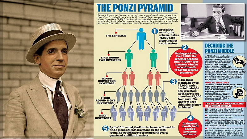 폰지 사기(Ponzi Scheme)이란?