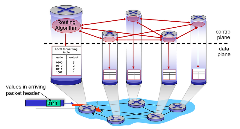 [컴퓨터 네트워크] 37. Network Layer (13) : SDN control plane — Blog. 에버듀