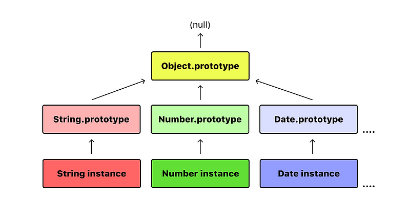Section2 Unit2 Javascript 객체 지향 프로그래밍 프로토타입