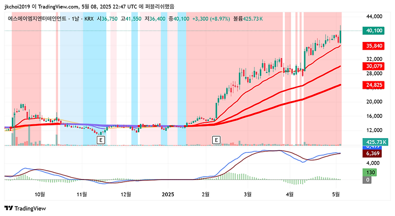 SAMG엔터(419530) 주가, 지금 사면 위험? 2025년 5월 8일 이동평균선 분석으로 '이것' 확인 필수!