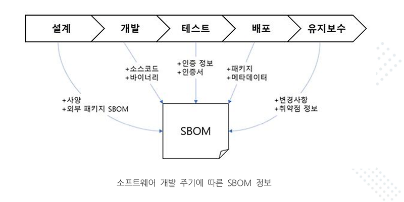 Software Bill of materials(SBOM)