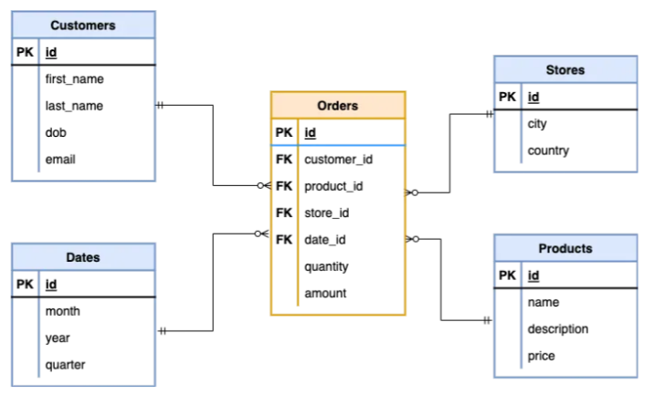 2025.03.06 TIL [ SQL라이브(6,7), SQL코드카타(77,78) ]