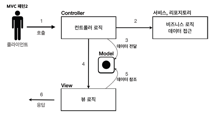 MVC - Front Controller 패턴 :: WOO L' Techlog