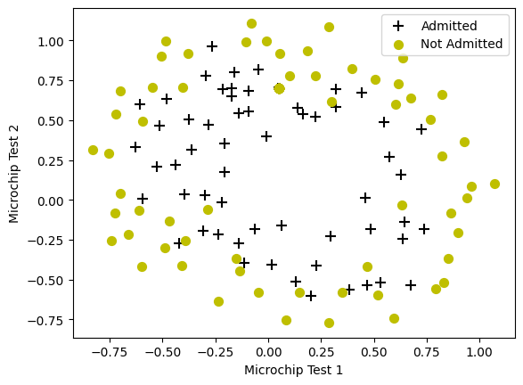 Logistic regression + regularized