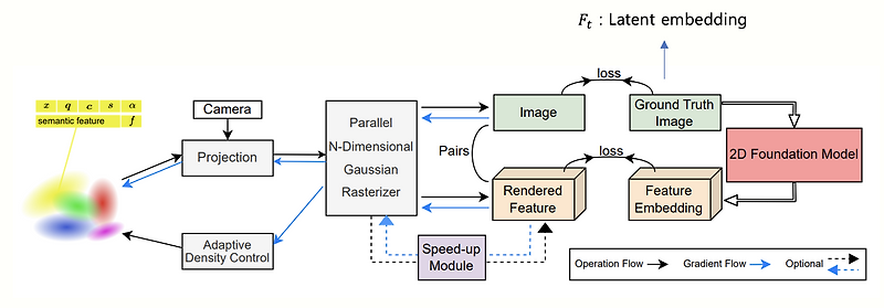 Feature 3DGS: Supercharging 3D Gaussian Splatting to Enable Distilled Feature Fields | 논문 리뷰