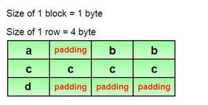 Software Optimization (cache blocking, loop unrolling, and data alignment -> cache utilization ...