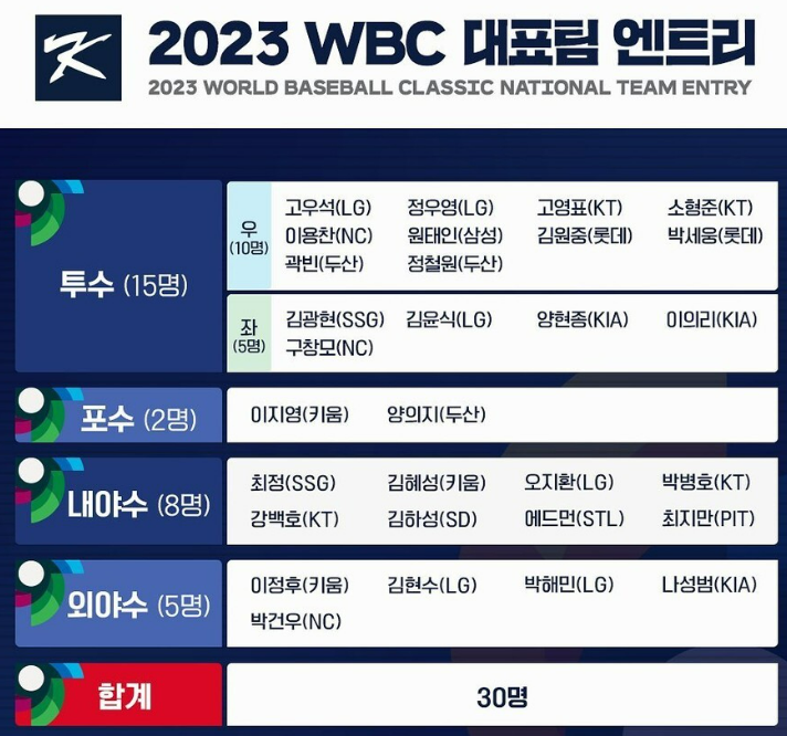 2023 WBC 일정, 한국대표팀 명단 및 투구수제한, 중계 등 총정리