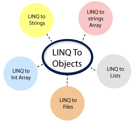 LINQ - Objects (List, Array, Dictionary, Collection)