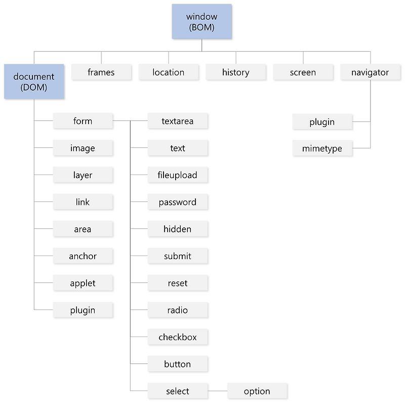 [JavaScript] BOM과 DOM: HTML 계층 구조 — Bible, Lee, Data