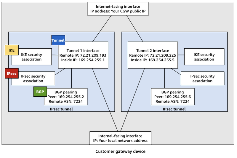 [AWS] IDC/AWS Site-to-Site VPN 구성하기 (with BGP, Active-Active) (1)
