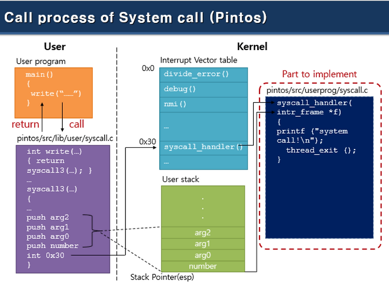 [PintOS Project 2 - User Program] 여러 자료 정리..(kaist 자료 등)