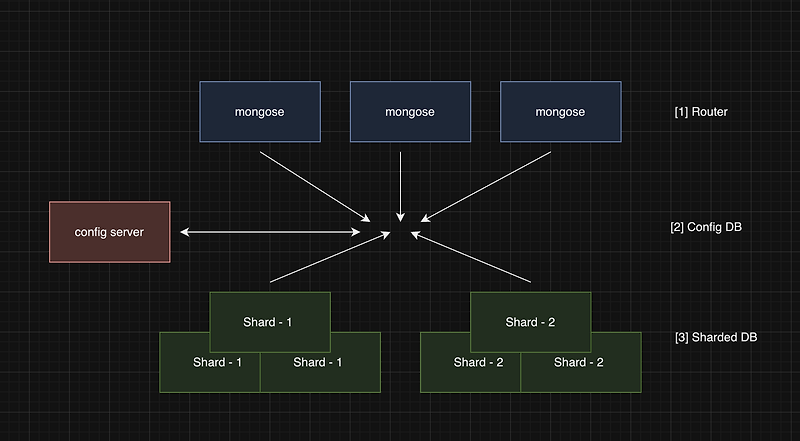 Mongo DB Sharding (feat: replication, partitioning)