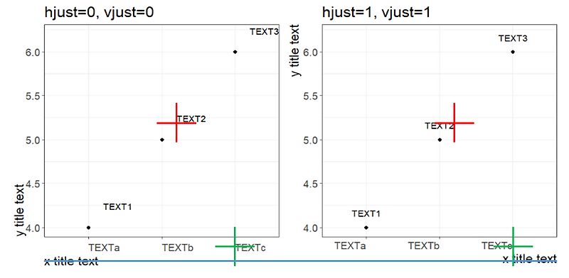 [R] ggplot2 hjust, vjust 알아보기 :: yj_work