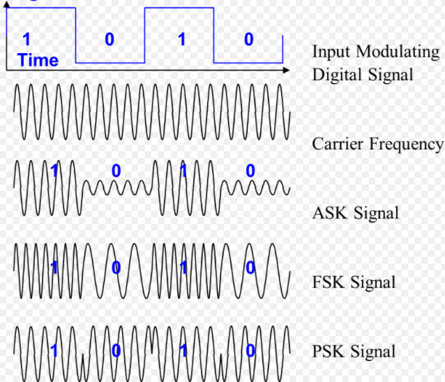 1. 변조방식, Modulation system (ASK, FSK, PSK)