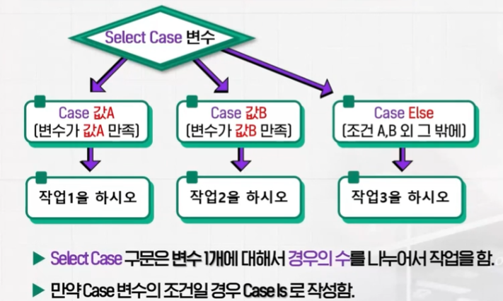 엑셀 VBA 매크로 배우기, Select ~ Case ~ End Select, Do ~ Loop