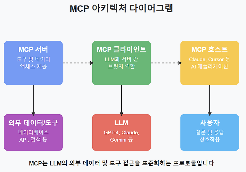 LLM 도입 장벽을 낮춰주는 최신 프로토콜, Model Context Protocol (MCP)