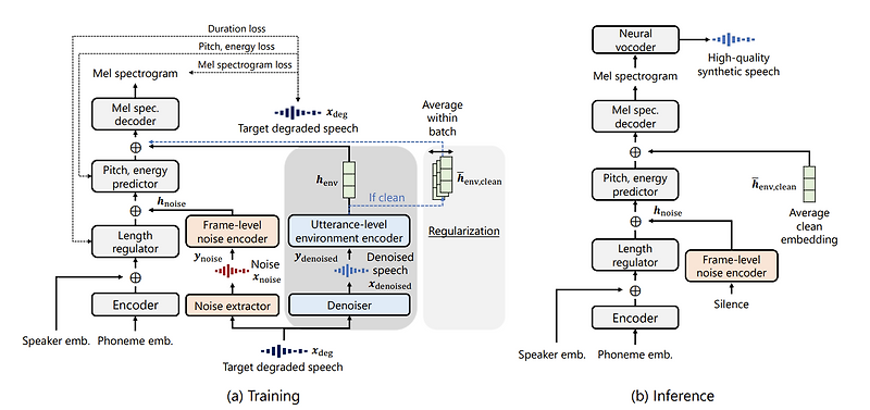 [Paper 리뷰] DRSpeech: Degradation-Robust Text-to-Speech Synthesis with Frame-Level and Utterance ...