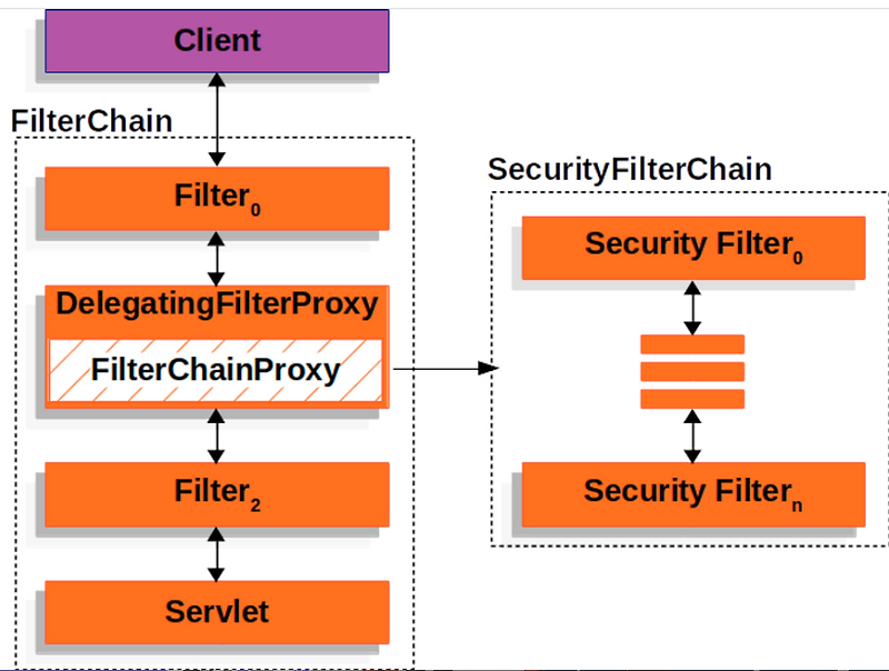 [Spring] Spring Security / Validation