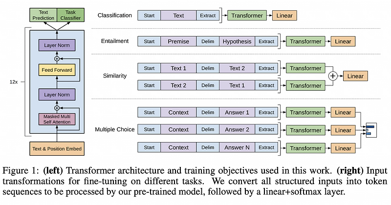 [LLM] - GPT-1 논문 요약 (Improving Language Understanding by Generative Pre-training)