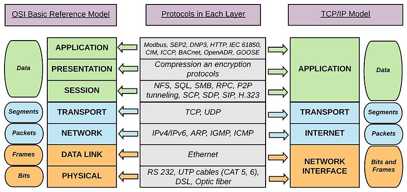 Demystifying Networking Understanding The Differences Between Tcp Ip