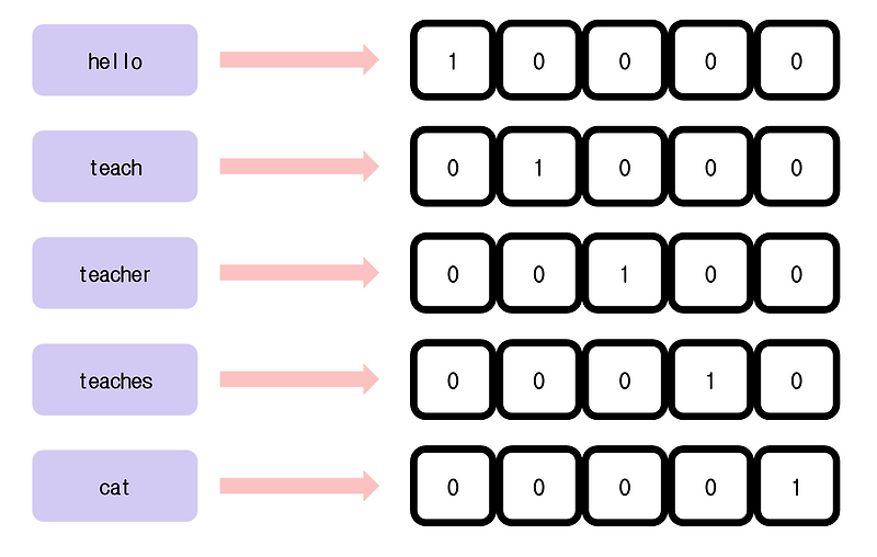 [NLP]원-핫 인코딩(One-Hot Encoding) — 서키의 블로그