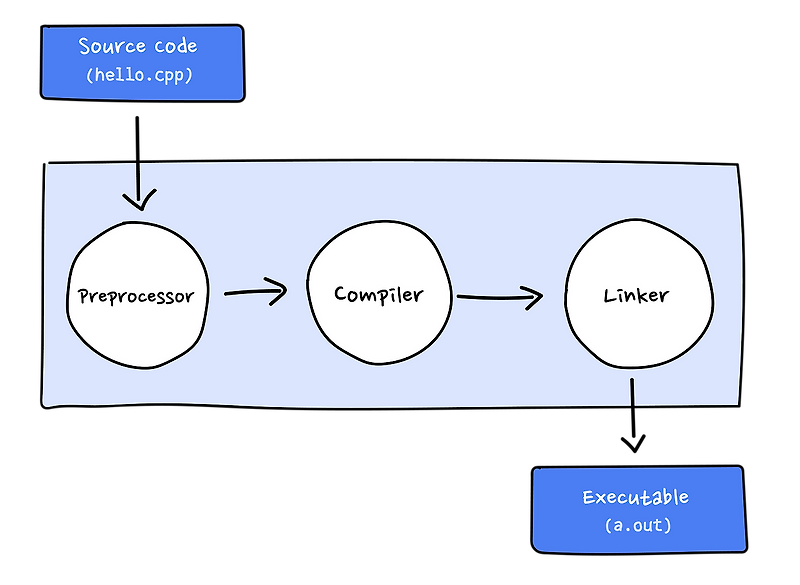 [컴파일러] 컴파일, Tokenizer, lexer, parser