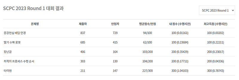 2023 SCPC 예선 후기 :: Serendipity__'s PS Blog