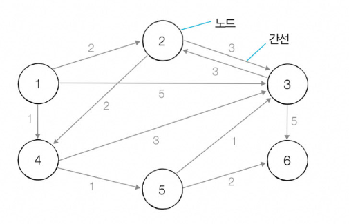 [알고리즘] 최단 경로(Shortest Path) 알고리즘 - 다익스트라(Dijkstra) 알고리즘 — SUETUDY